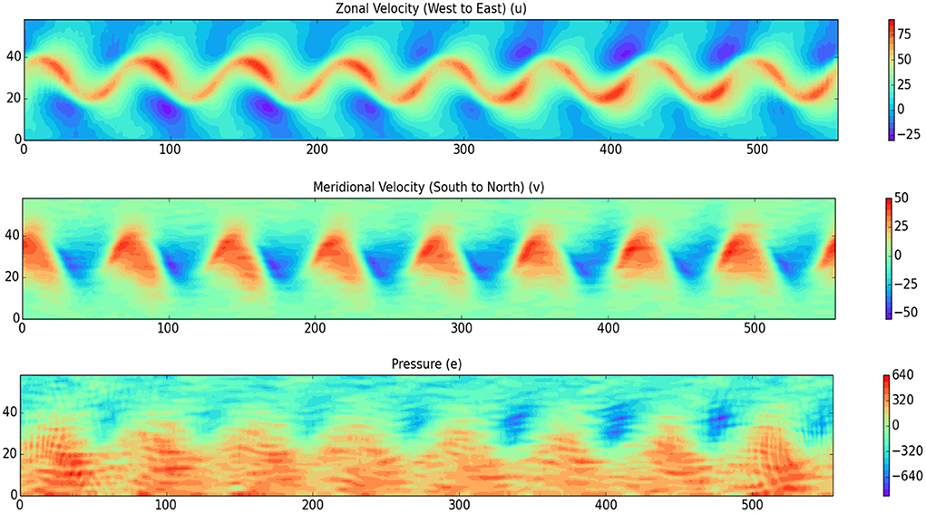 Frontiers | Bayesian inference for fluid dynamics: A case study for the stochastic rotating ...