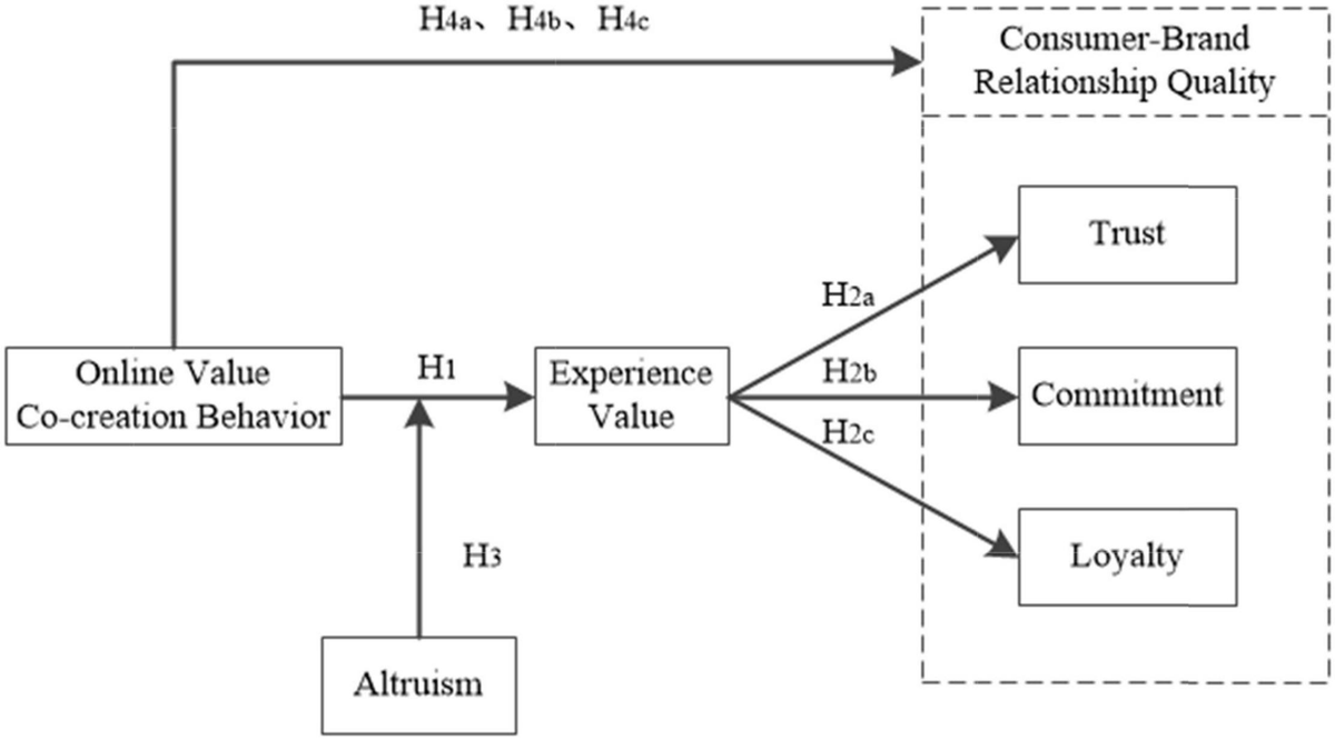 Frontiers | The Influence of Tourists’ Online Value Co-creation ...