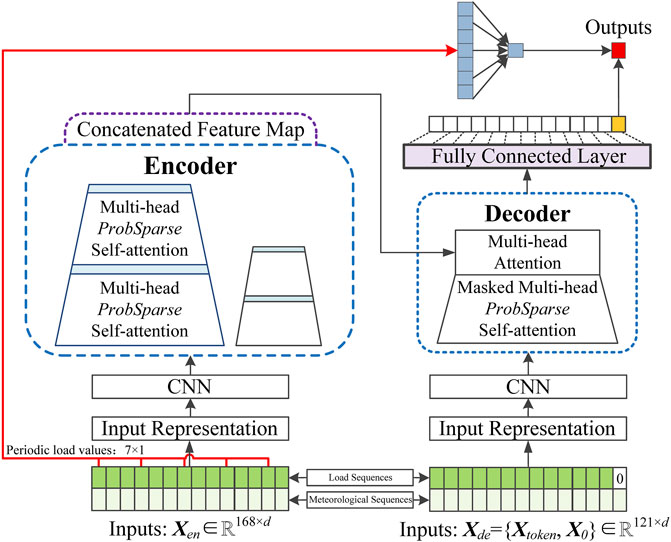 Frontiers | An Improved Informer Model for Short-Term Load Forecasting ...