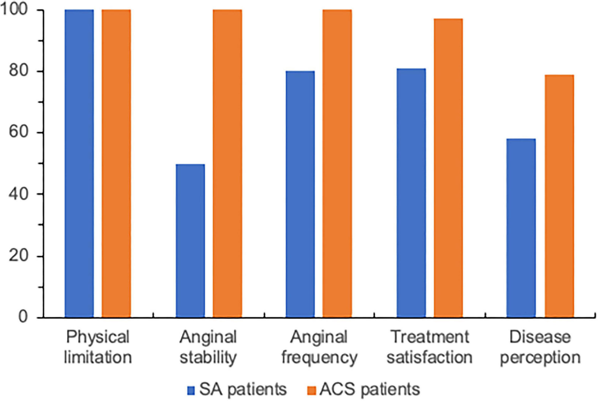 Frontiers | Clinical features and outcomes of patients with stable or ...