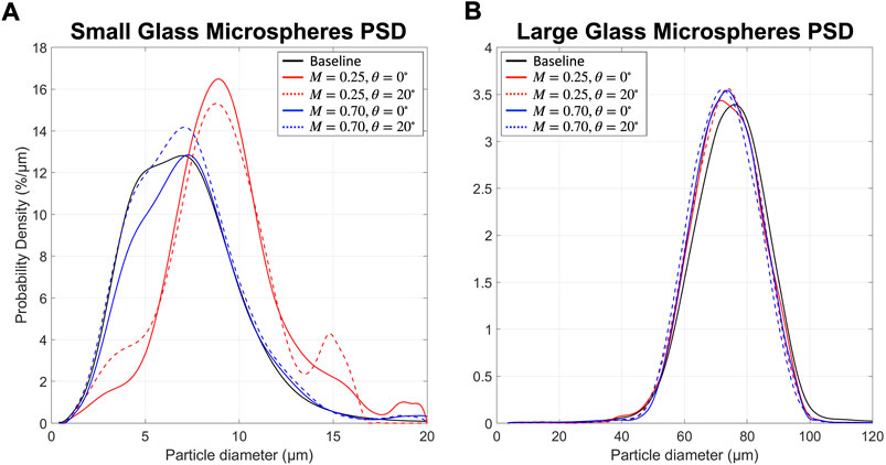 Frontiers | Development of an anisokinetic particle sampling probe for ...
