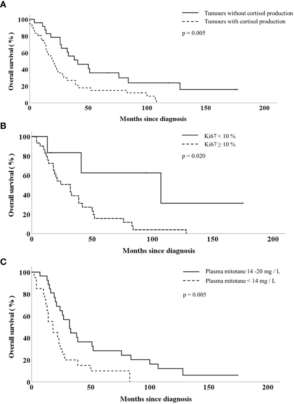 Frontiers | Prognostic factors and mitotane treatment of adrenocortical ...