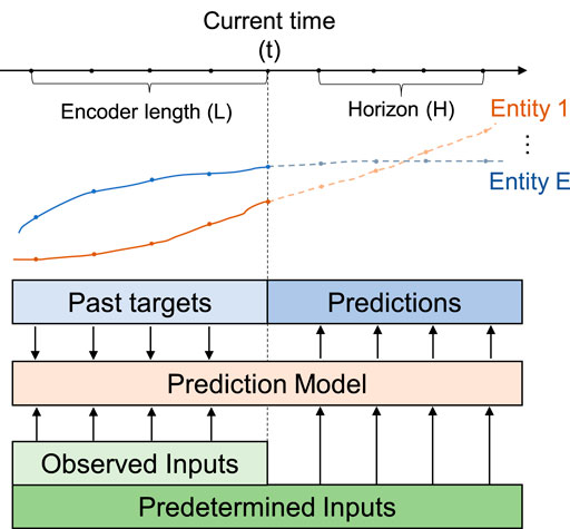 Frontiers | A Transformer-Based Multi-Entity Load Forecasting Method ...