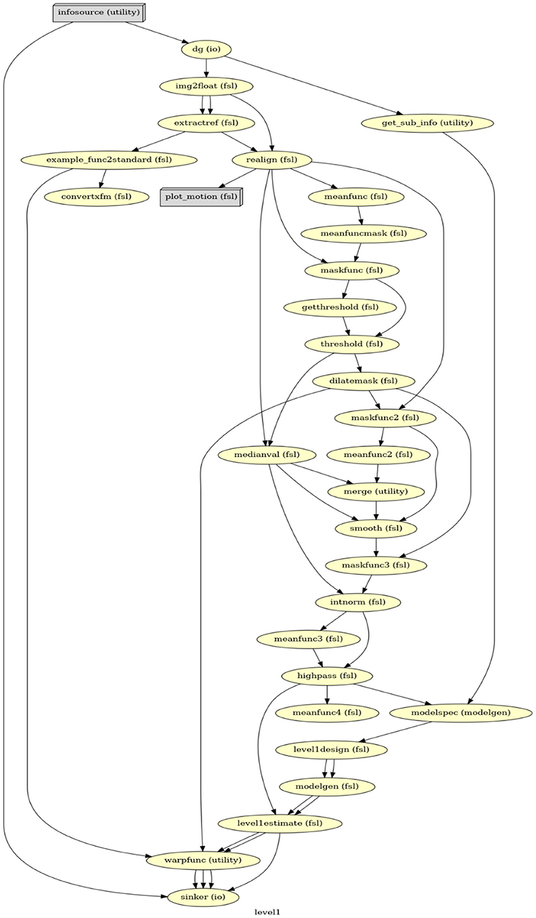 Frontiers | Reproducing FSL's fMRI data analysis via Nipype: Relevance ...