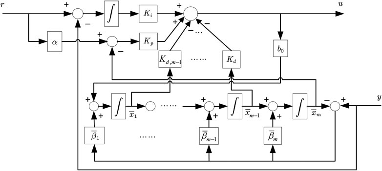 Frontiers | Design and implementation of high-order PID for second ...