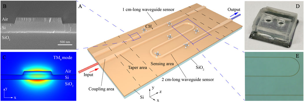 Frontiers | On-chip mid-infrared silicon-on-insulator waveguide methane ...