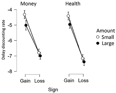 Frontiers | Delay discounting of money and health outcomes, and ...