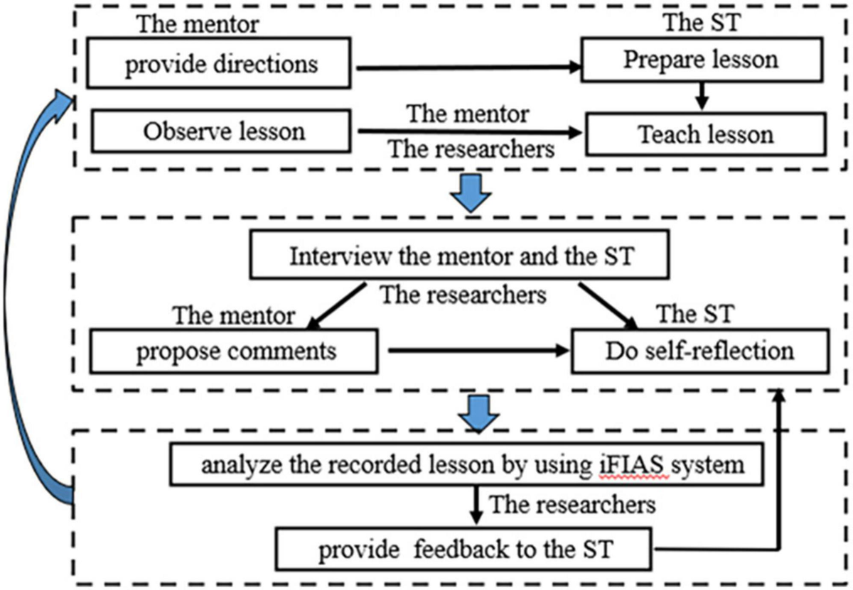 Frontiers | Student teachers’ interactional language: Changes and ...