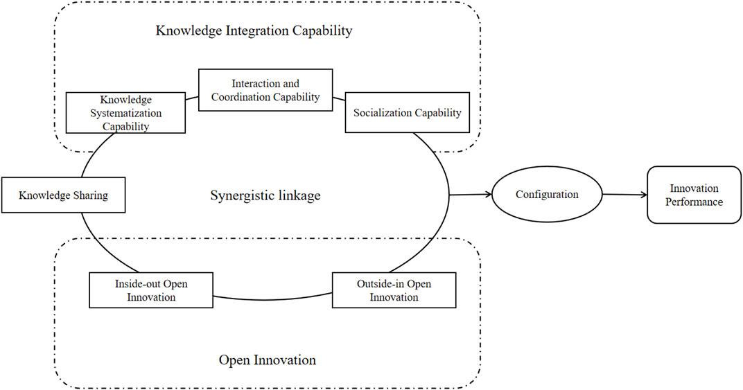 Frontiers | Configuration research on innovation performance of digital ...