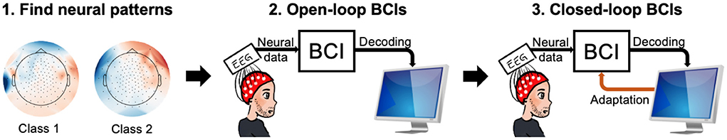 Frontiers | The present and future of neural interfaces