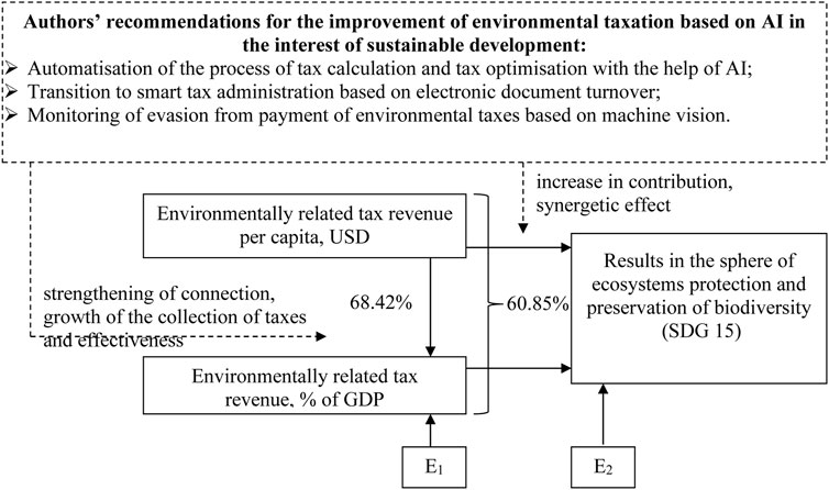 Frontiers | Environmental taxation: Contribution to sustainable ...