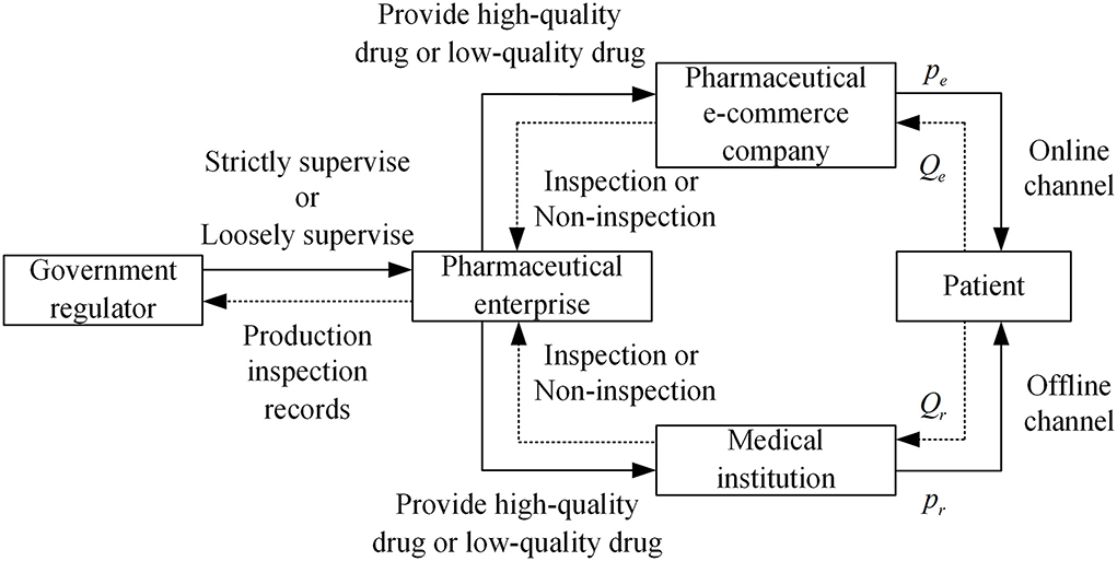 Frontiers | Drugs quality supervision strategy of different ...