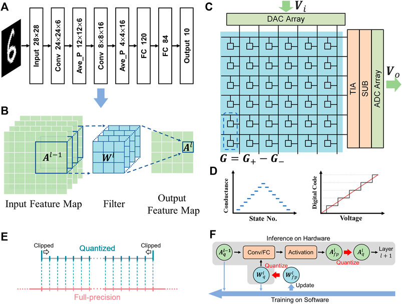 Frontiers | Quantization and sparsity-aware processing for energy ...