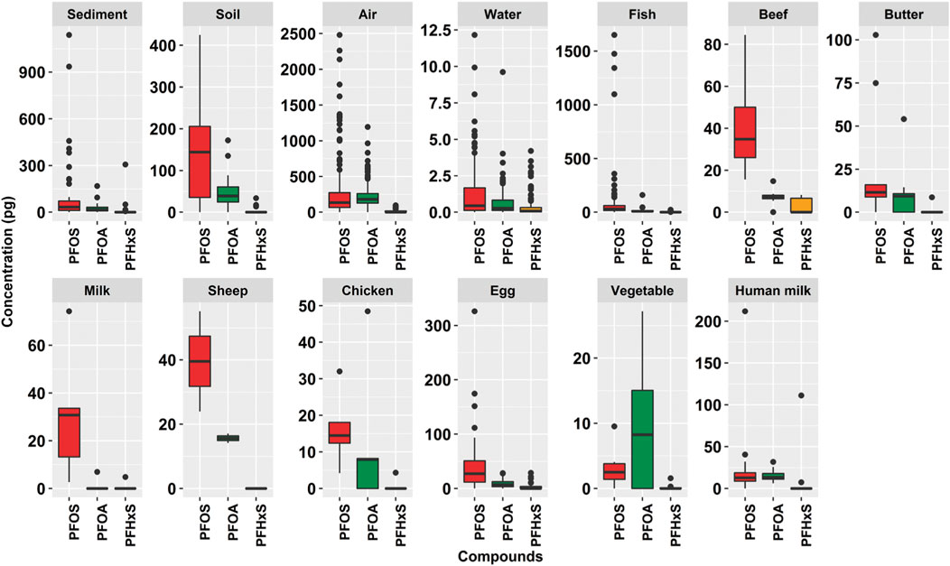 Frontiers | Multivariate analysis of abiotic and biota samples for ...