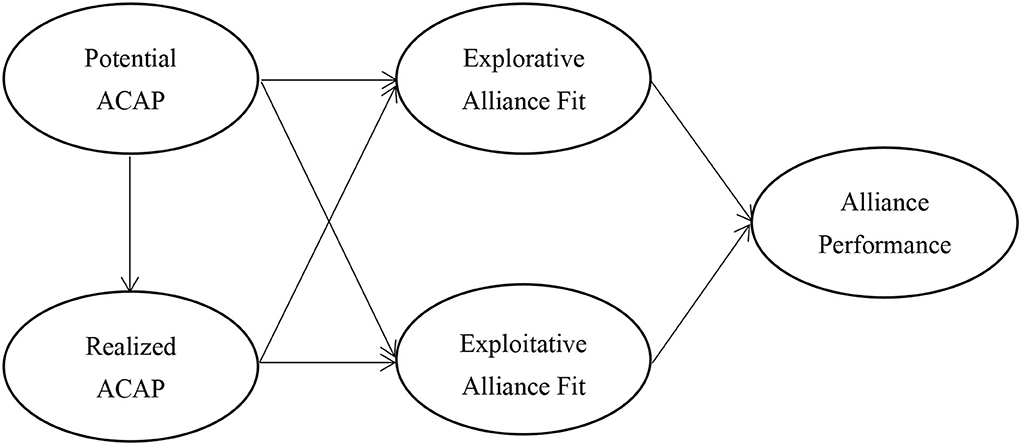 Frontiers | How do MNEs shape their international strategic alliances ...