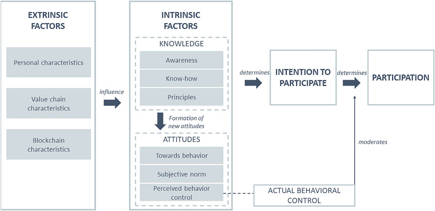 Frontiers | Coffee producers’ perspectives of blockchain technology in ...
