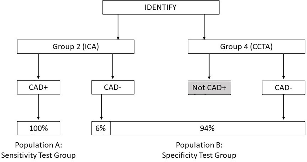 Frontiers | Development and validation of a machine learned algorithm ...