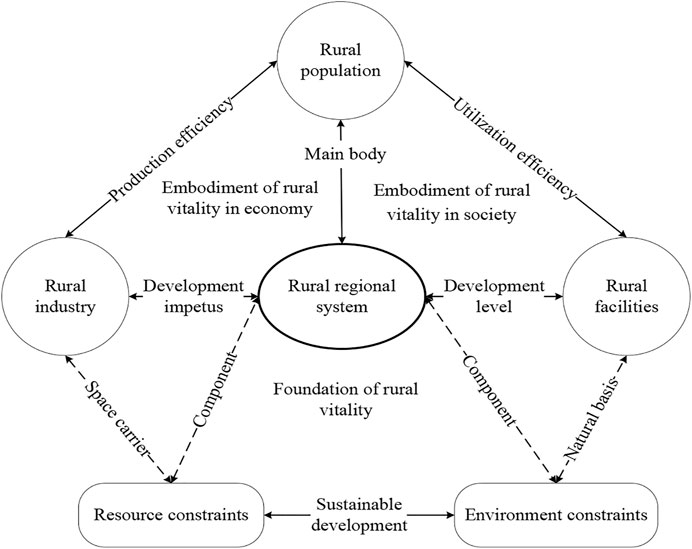 Frontiers | Resource and Environment Constraints and Promotion ...