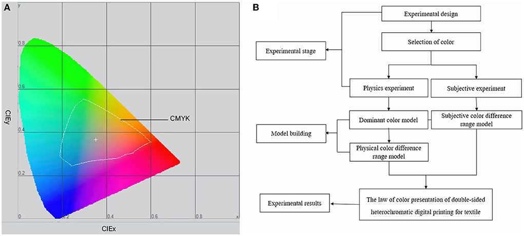 Frontiers | Exploring the law of color presentation of double-sided ...