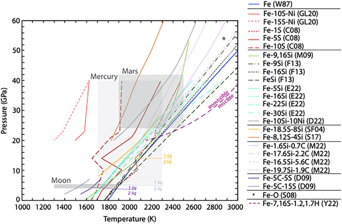 Frontiers | Investigating metallic cores using experiments on the ...
