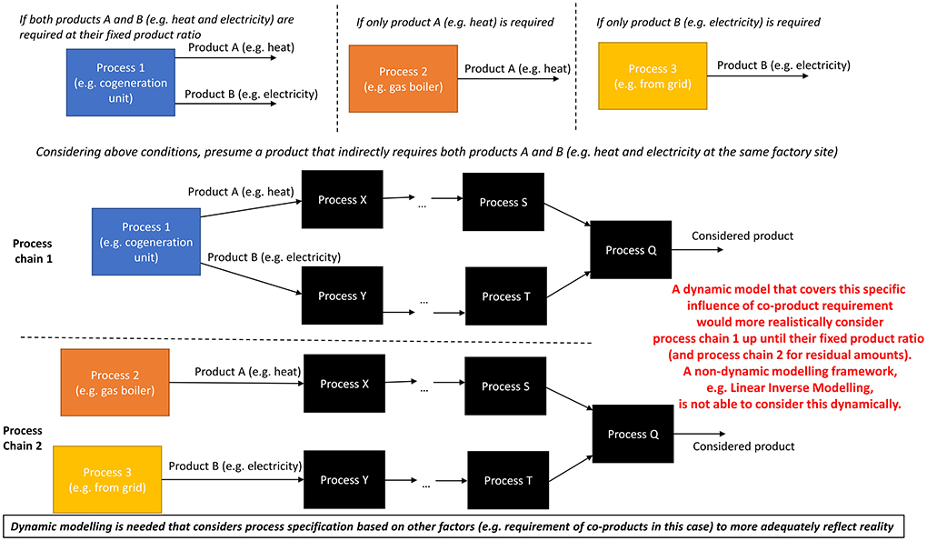 Frontiers | A more basic modeling framework for life cycle methods to ...