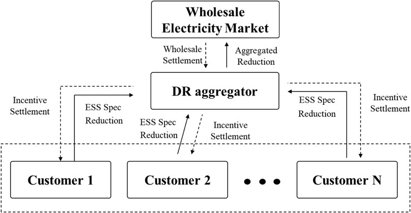 Frontiers | A reinforcement learning-based demand response strategy designed from the Aggregator ...