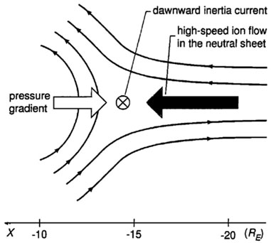 Frontiers | A Story of Developing the Idea of Plasma-Sheet Flow Braking