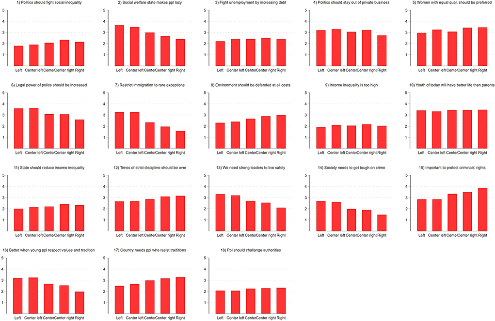 Frontiers | Ideological polarization during a pandemic: Tracking the alignment of attitudes ...