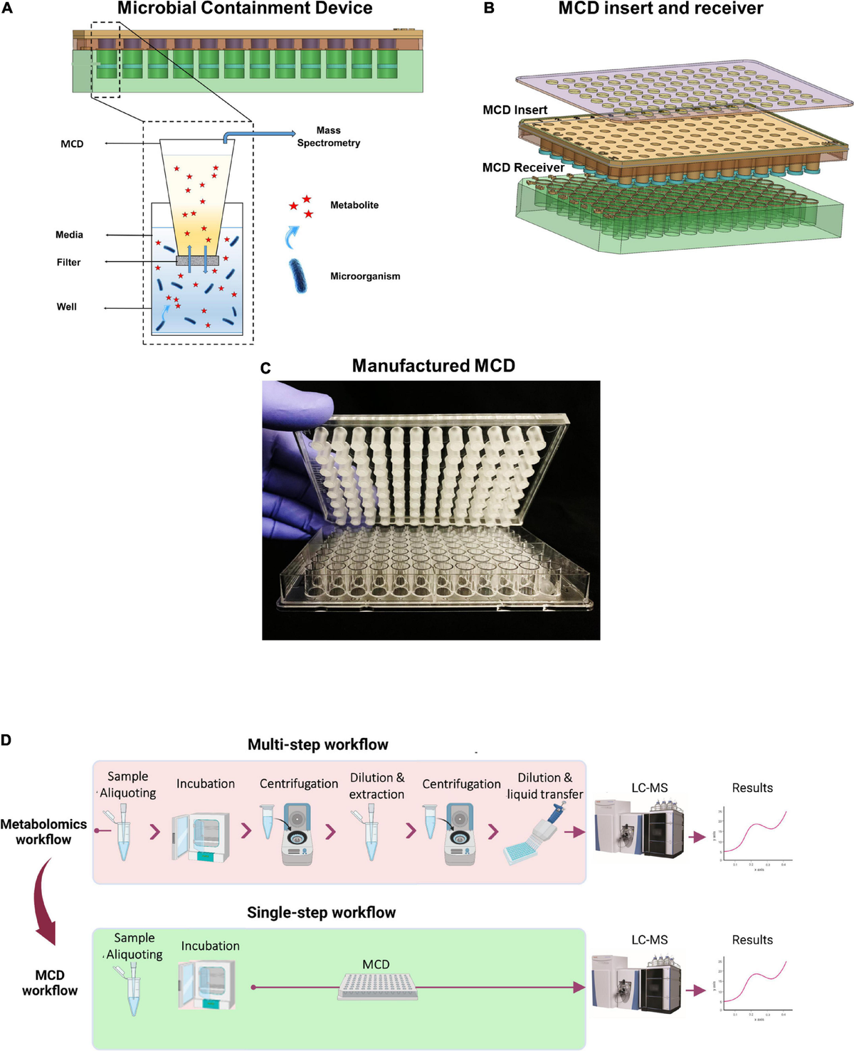 Frontiers | Microbial containment device: A platform for comprehensive ...