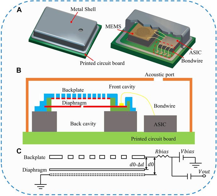 Frontiers | Three-Dimensional Simulation Platform for Optimal Designs of the MEMS Microphone