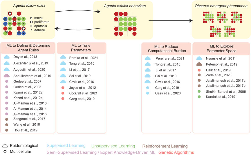 Frontiers | Innovations in integrating machine learning and agent-based ...