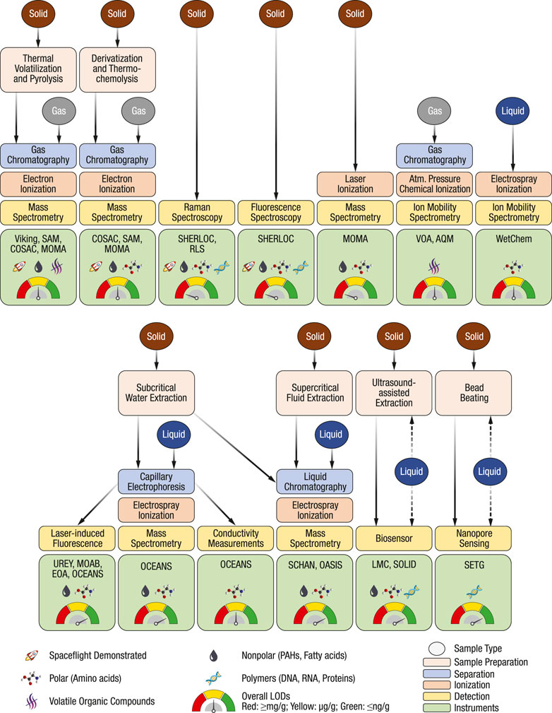 Frontiers | In situ organic biosignature detection techniques for space ...