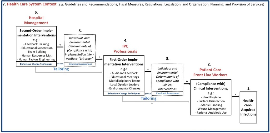 Frontiers | Tailoring implementation interventions of different order ...