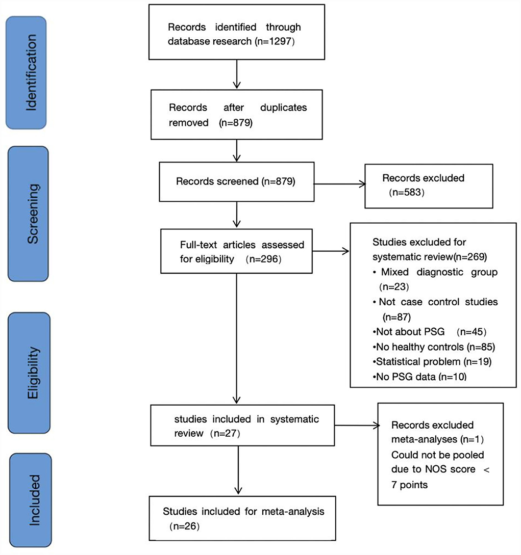 Frontiers | Polysomnographic nighttime features of Restless Legs ...