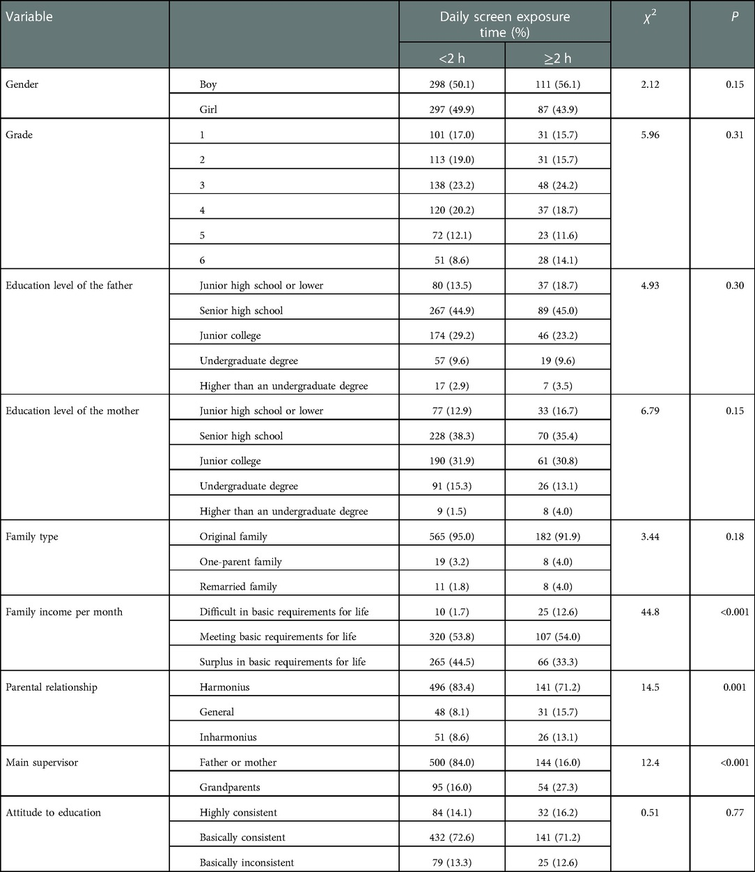 Frontiers | Association of screen exposure with psychosocial problems ...