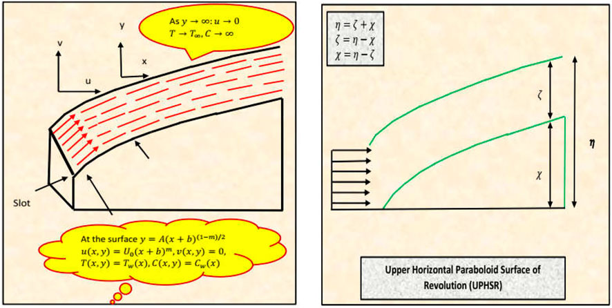 Frontiers | Numerical Hydromagnetic Thermal Mechanism in Chemically ...