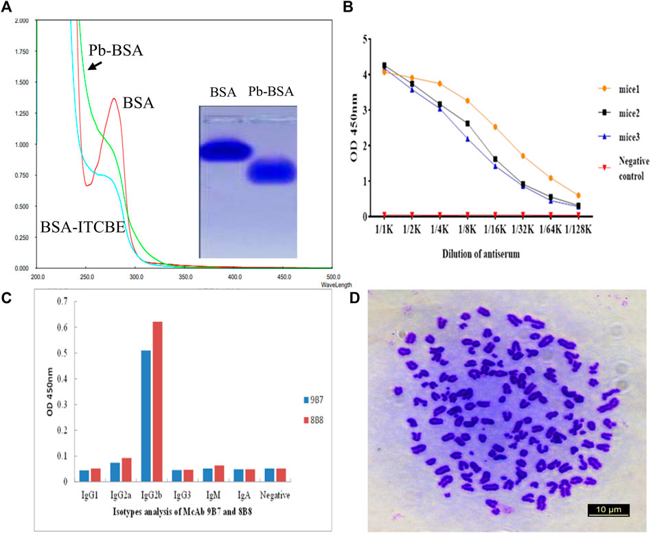 Frontiers | A sensitive and rapid method of lead detection using ...