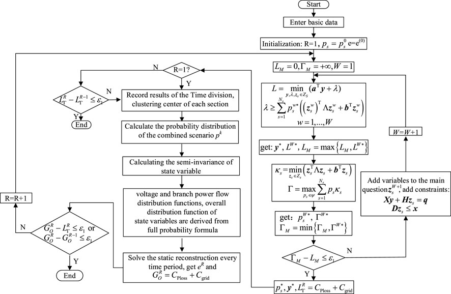 Frontiers | Robust optimization of the active distribution network ...