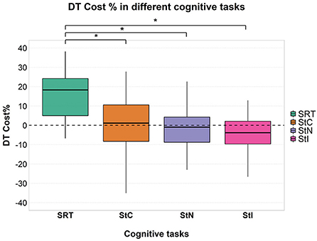 Frontiers | Cognitive dual-task cost depends on the complexity of the ...