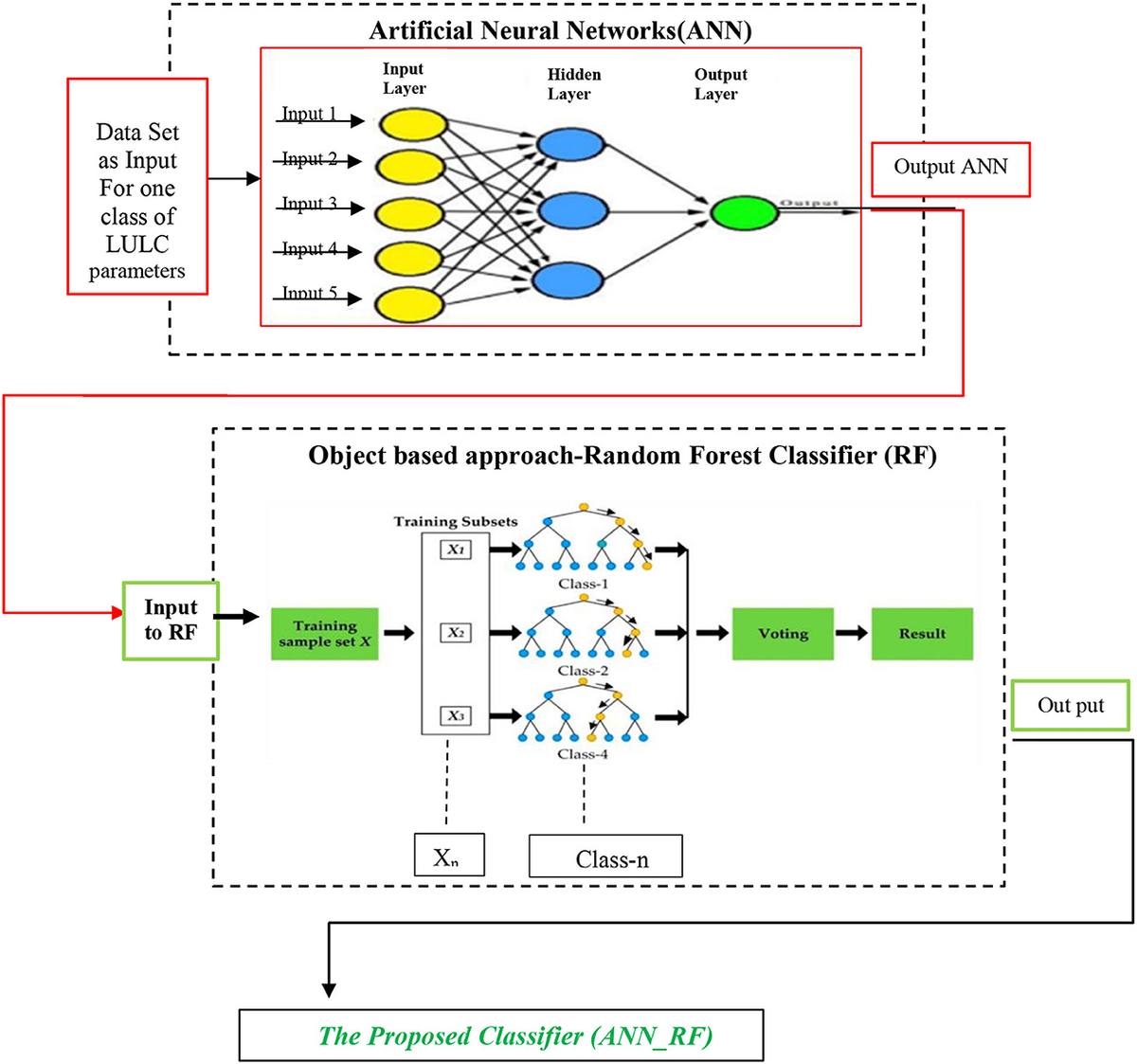Frontiers | Classification of land use/land cover using artificial intelligence (ANN-RF)