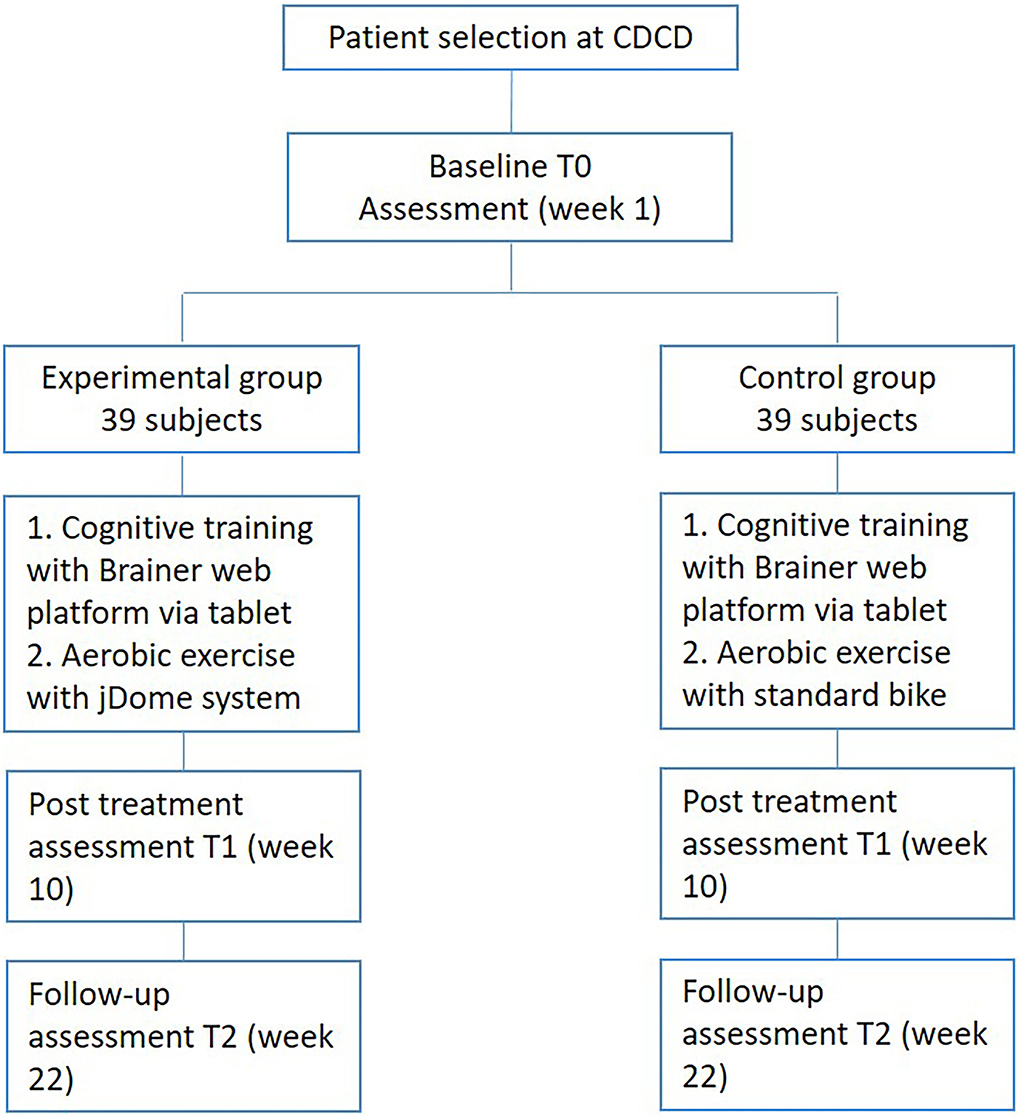 Frontiers | An integrated intervention of computerized cognitive ...