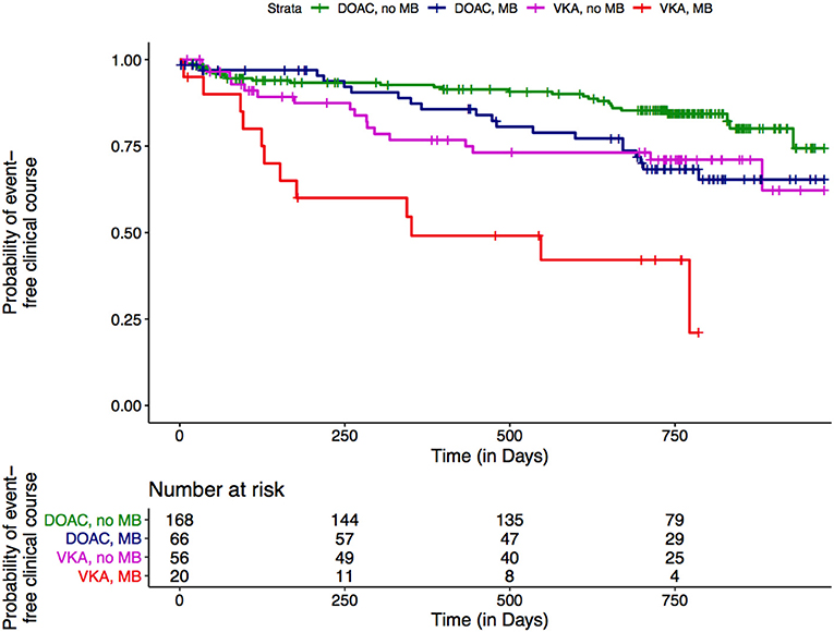 Frontiers | Impact of type of oral anticoagulants in patients with ...