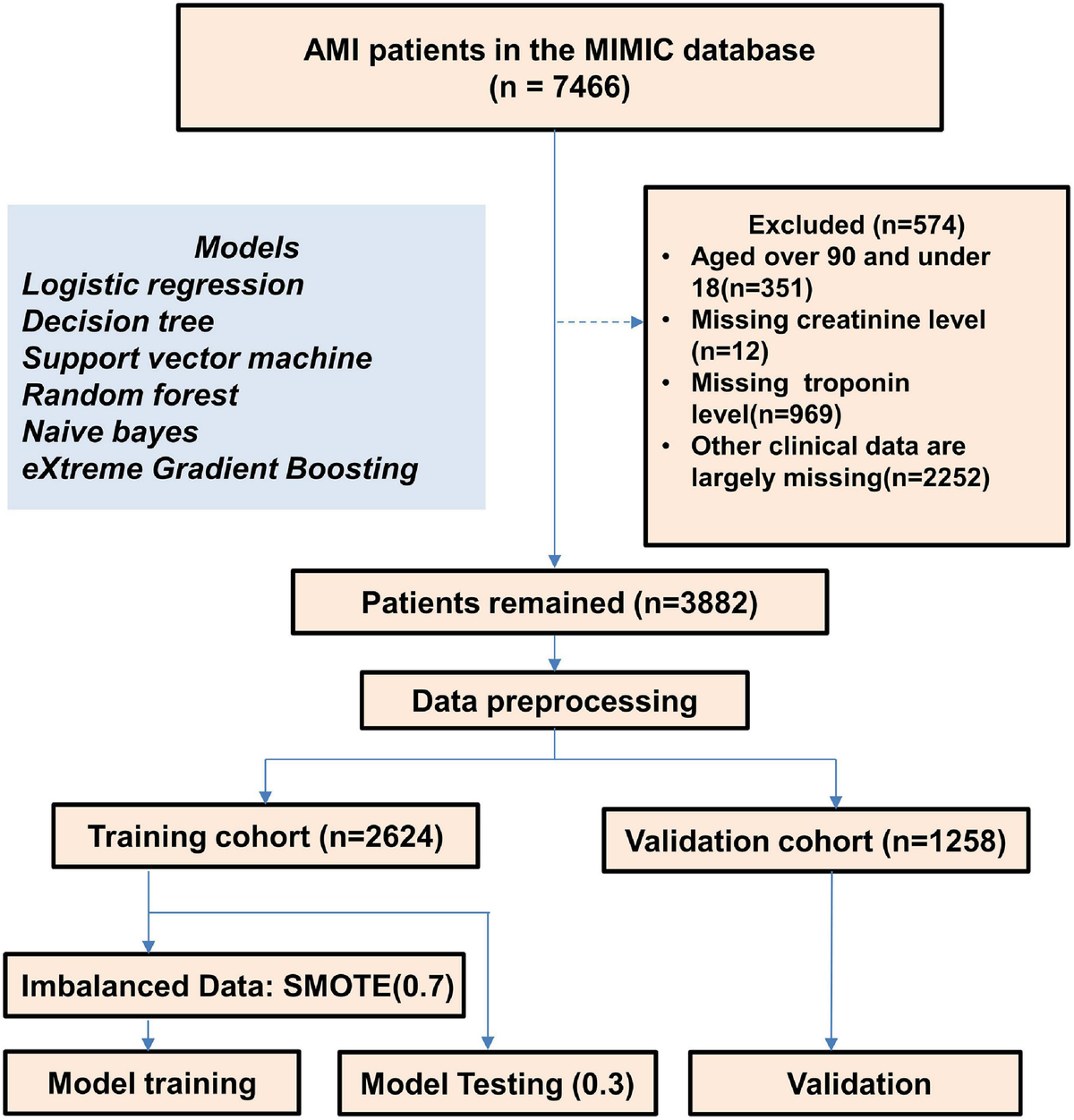 Frontiers | Predicting acute kidney injury risk in acute myocardial ... Frontiers | Predicting acute kidney injury risk in acute myocardial ...