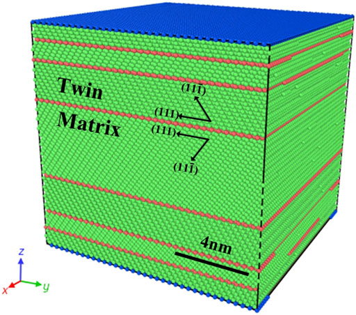 Frontiers | Modeling of extra strengthening in gradient nanotwinned ...