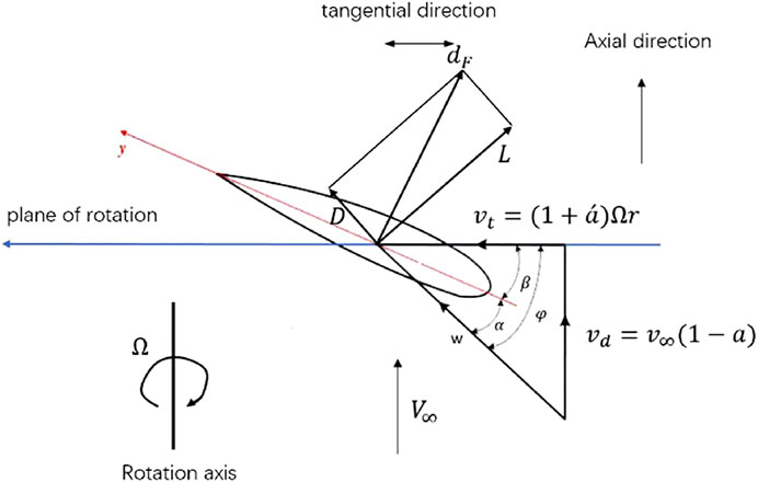 Frontiers | Motion characteristics and aero-elastic responses of ...