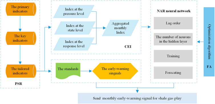 Frontiers | The PSR-FA-NAR model for assessing and forecasting ...