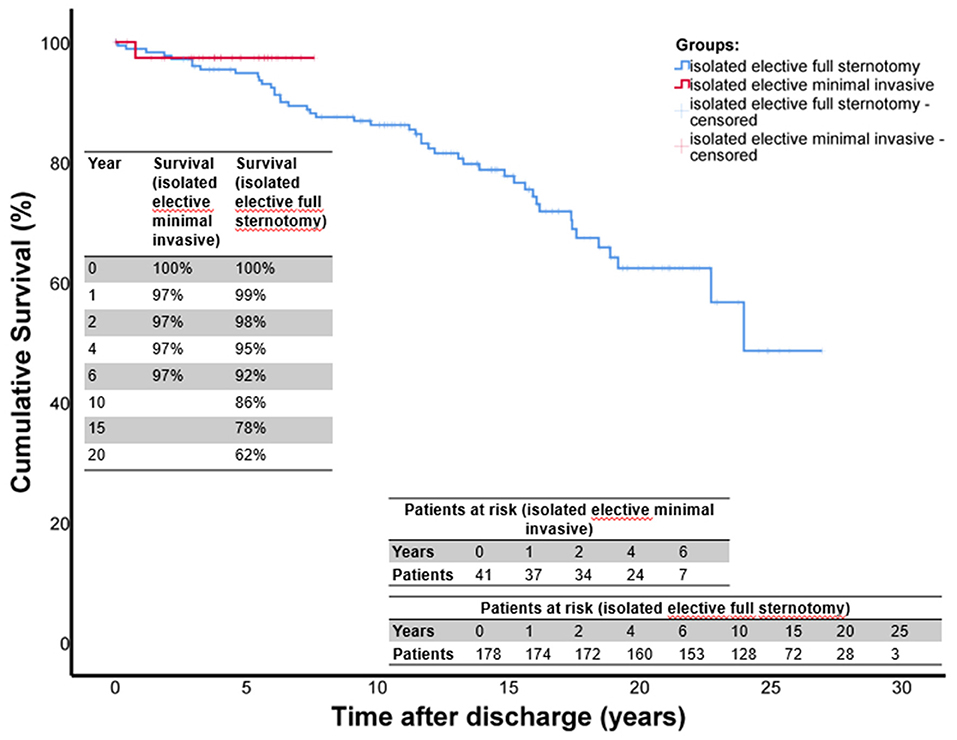 Frontiers | Valve-sparing David procedure via minimally invasive access ...