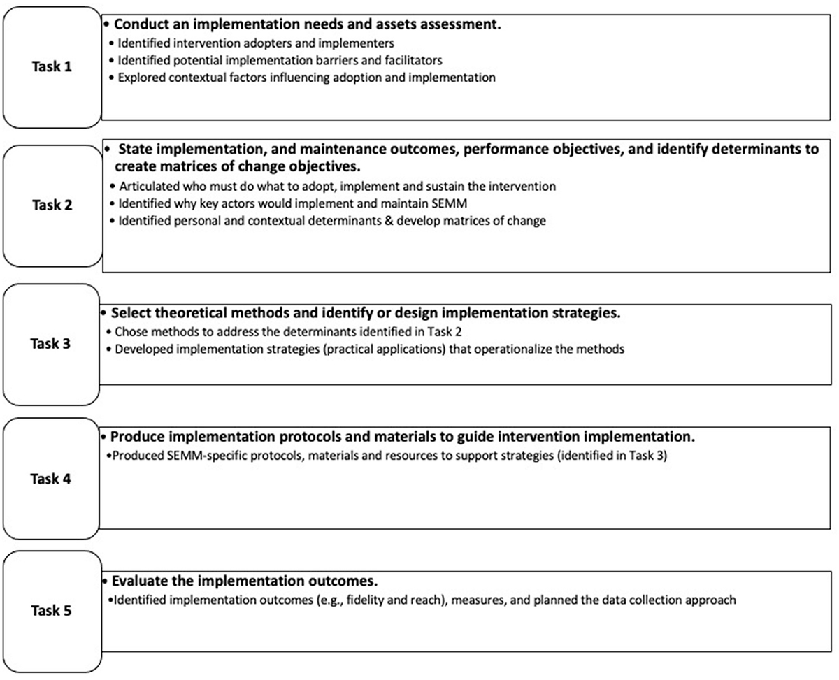 Frontiers | Using Implementation Mapping to increase uptake and use of Salud en Mis Manos: A ...