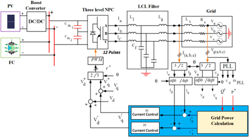 Frontiers | A grid-tied PV-fuel cell multilevel inverter under PQ open-loop control scheme