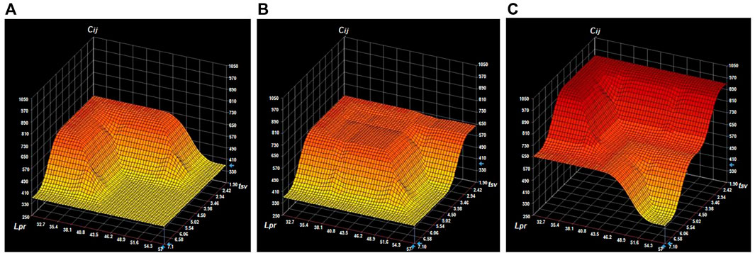 Frontiers | Assessing the Traffic Capacity of Urban Road Intersections